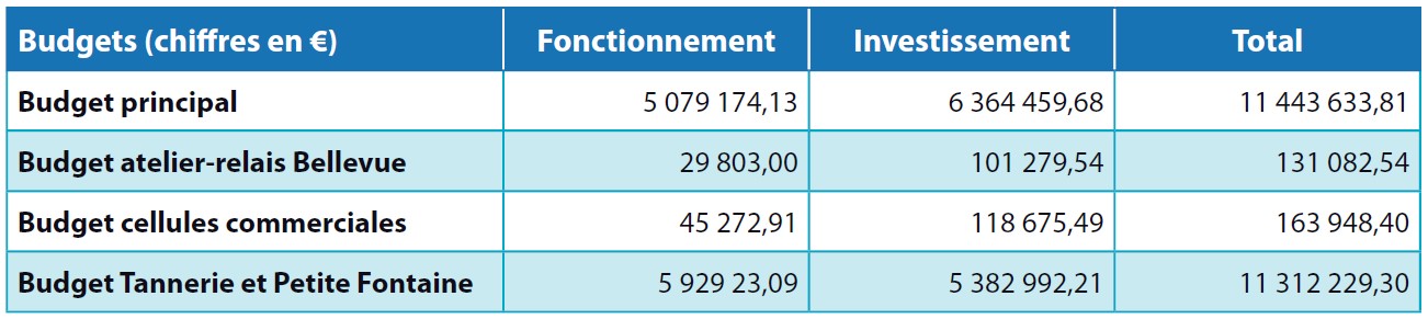 Budget 2023 - Site Officiel de La Bouëxière